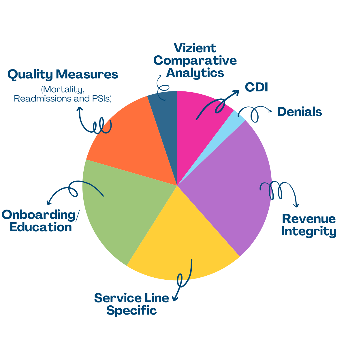 Types of Medical Coding Audits