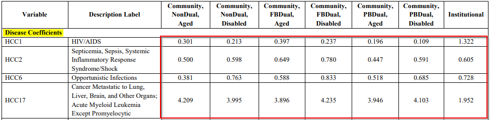 Adding M.E.A.T. To Documentation Supports HCC Assignment In Risk ...