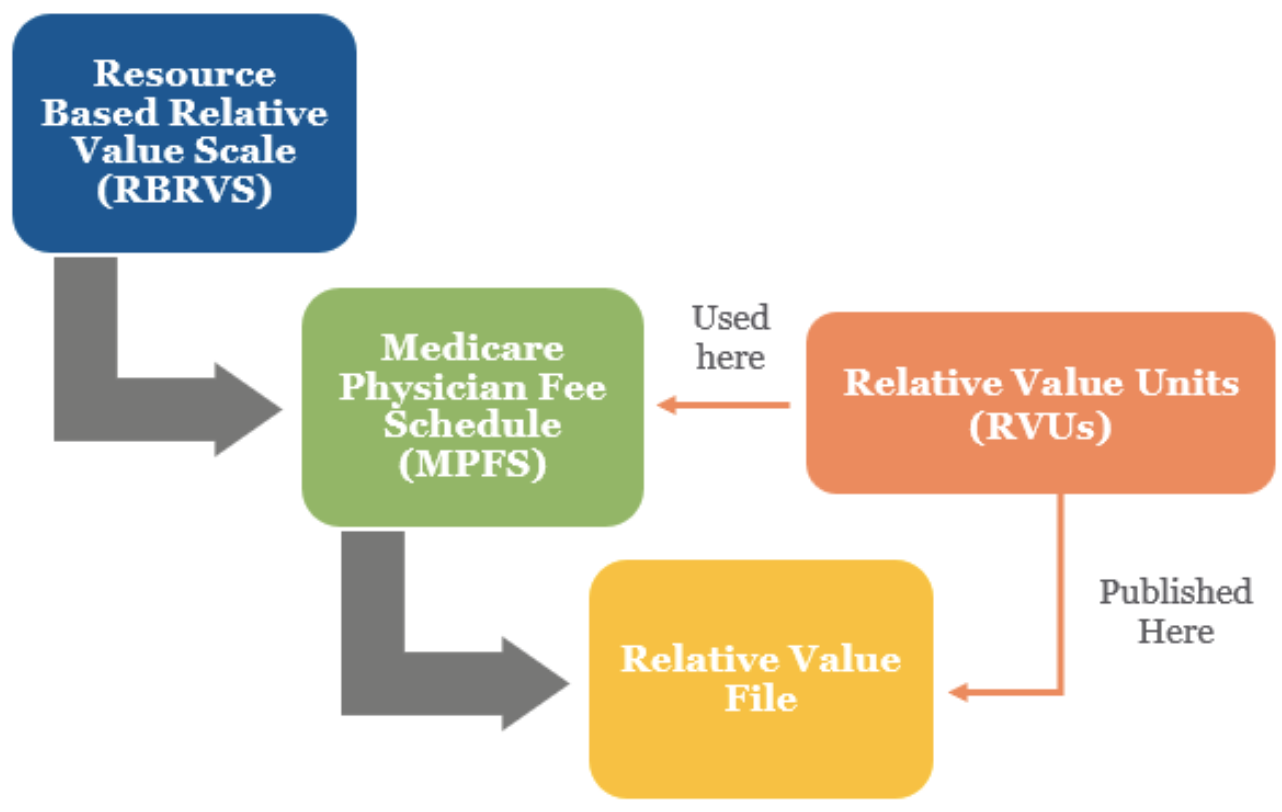 What Is the Medicare Physician Fee Schedule (MPFS)? A Guide for Medical ...
