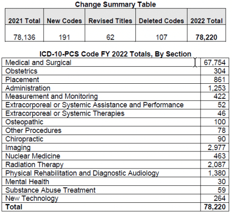 Sneak Peek at 2022 ICD-10-PCS Procedure Additions and Changes