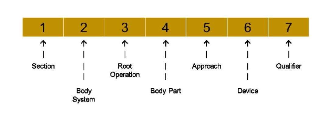 Part 4: Common ICD-10 Coding Errors Found in Audits
