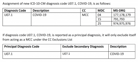 CDC Develops ICD-10 Code for 2019 Novel Coronavirus (COVID-19)